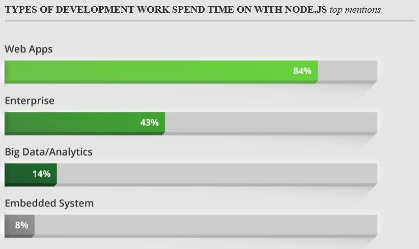 2017 Node.js 调查报告 - 知乎