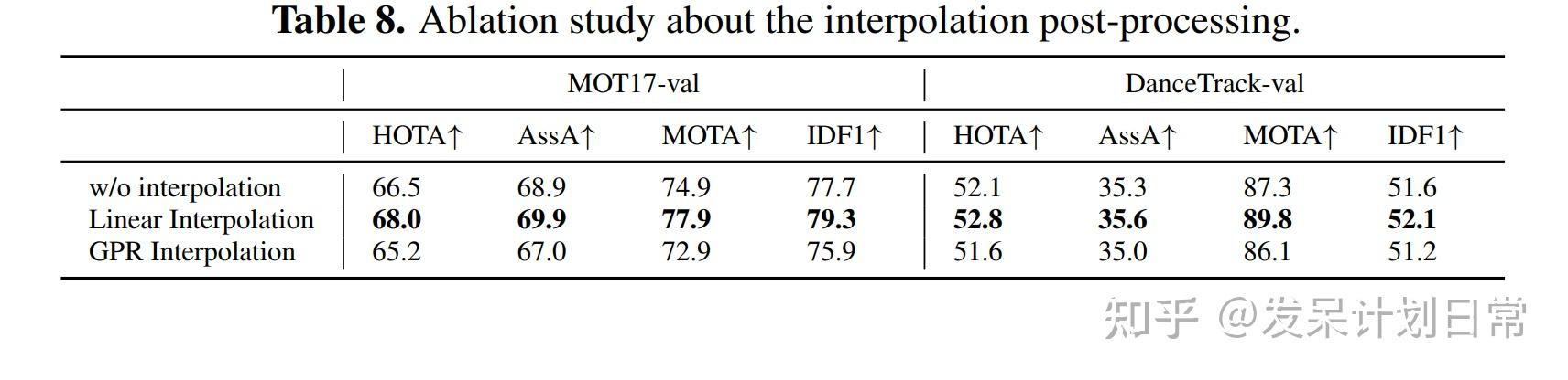 [CVPR2023] Observation-Centric SORT: Rethinking SORT for Robust Multi ...
