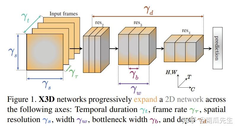 使用MindSpore实现X3D视频动作分类模型 - 知乎