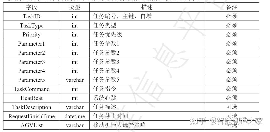 工业机器人数据通信接口规范（设备层、WCS、WMS、MES） - 知乎