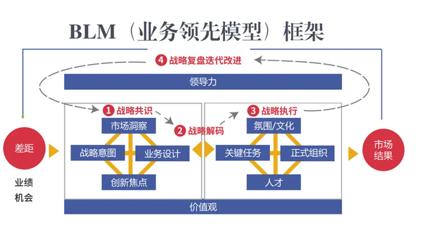 战略管理思维地图—BLM模型（第一百章） - 知乎