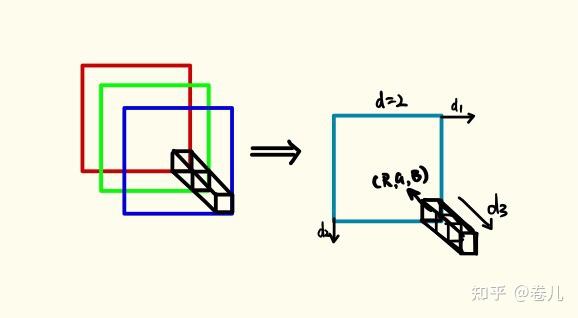 Submanifold Sparse Convolutional Networks - 知乎
