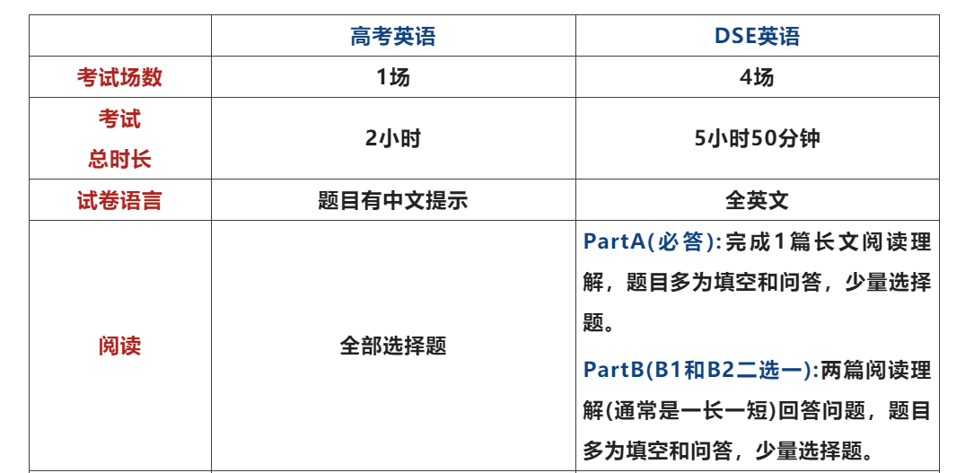 DSE考试与高考内容难度，内地考生参加DSE有优势吗？ - 知乎