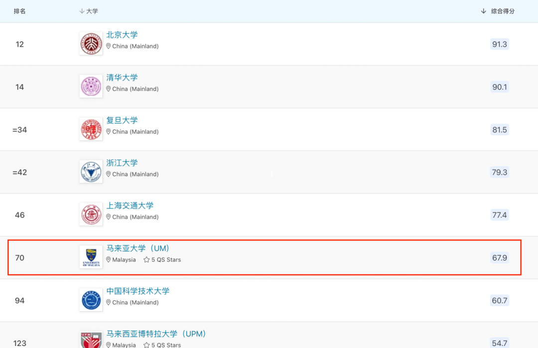 QS70！马来西亚排名第一的国立大学——马来亚大学硕士招生简章 - 知乎