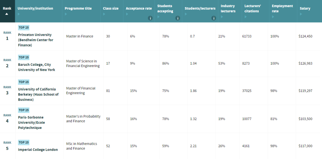 【QuantNet & Risk.Net】2022全球金融工程硕士排行榜总览，选校定位看这里！ - 知乎