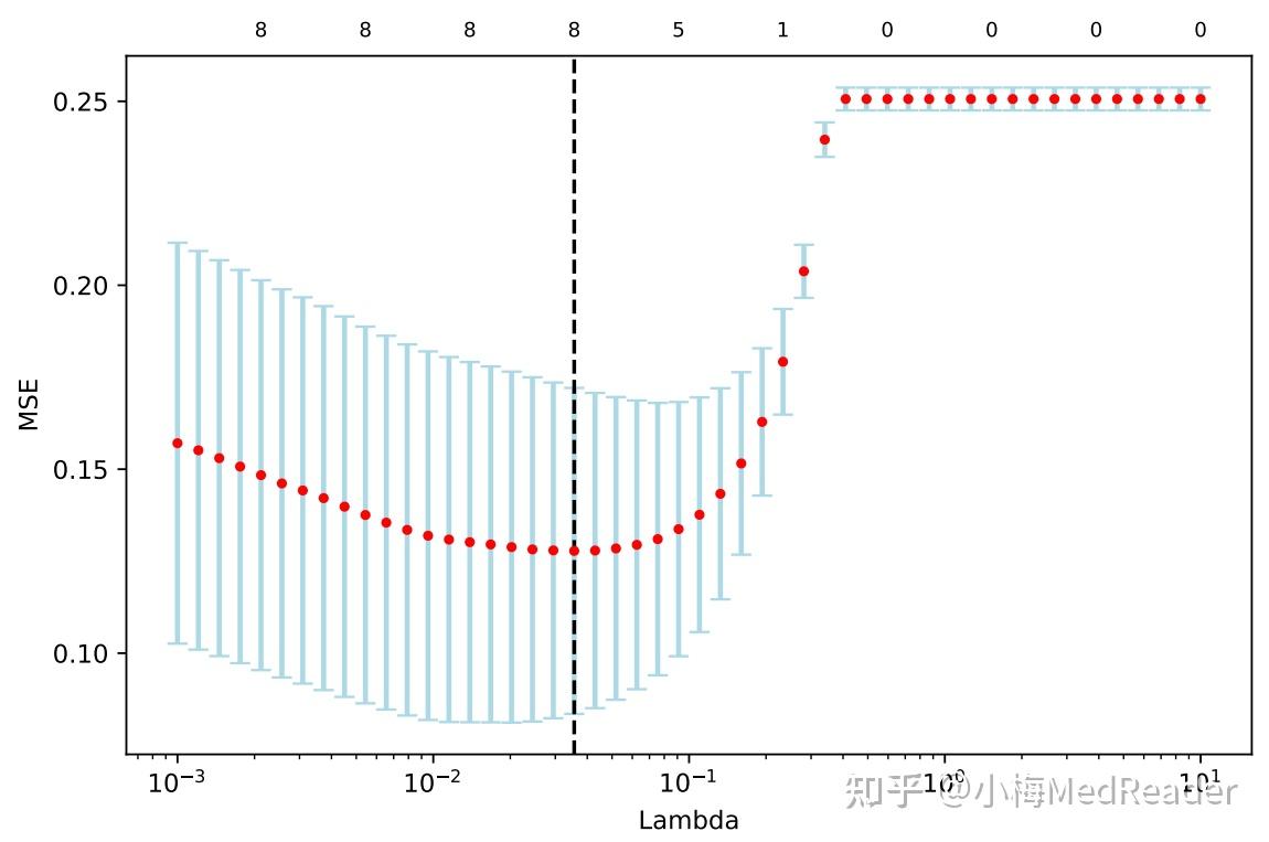 影像组学4：Python实现特征筛选——t检验和LASSO回归 - 知乎