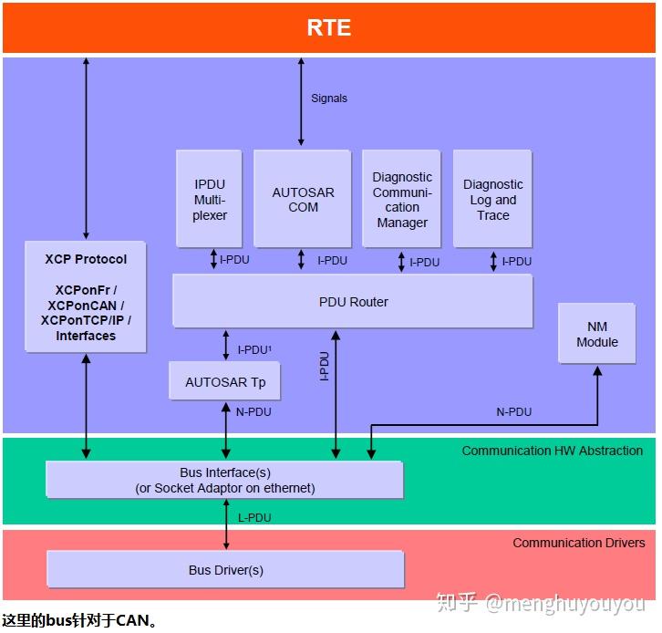 AUTOSAR入门--CAN Driver规范介绍5 - 知乎