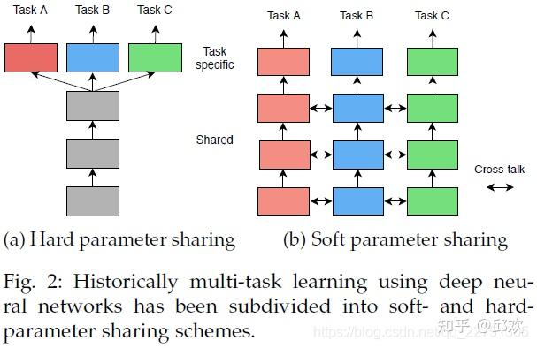 多任务学习综述之模型介绍和训练方法 - 知乎