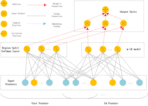 AutoInt:使用Multi-head Self-Attention进行自动特征学习的CTR模型 - 知乎