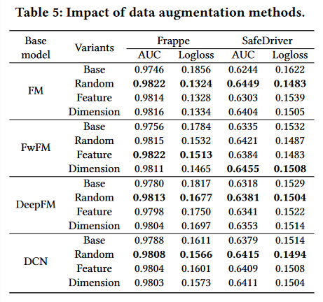 CL4CTR: A Contrastive Learning Framework for CTR Prediction - 知乎