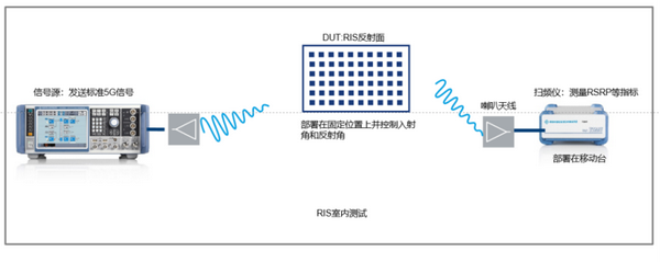 R&S联合清华大学、行晟科技等多家单位开展6G RIS技术试验 - 知乎