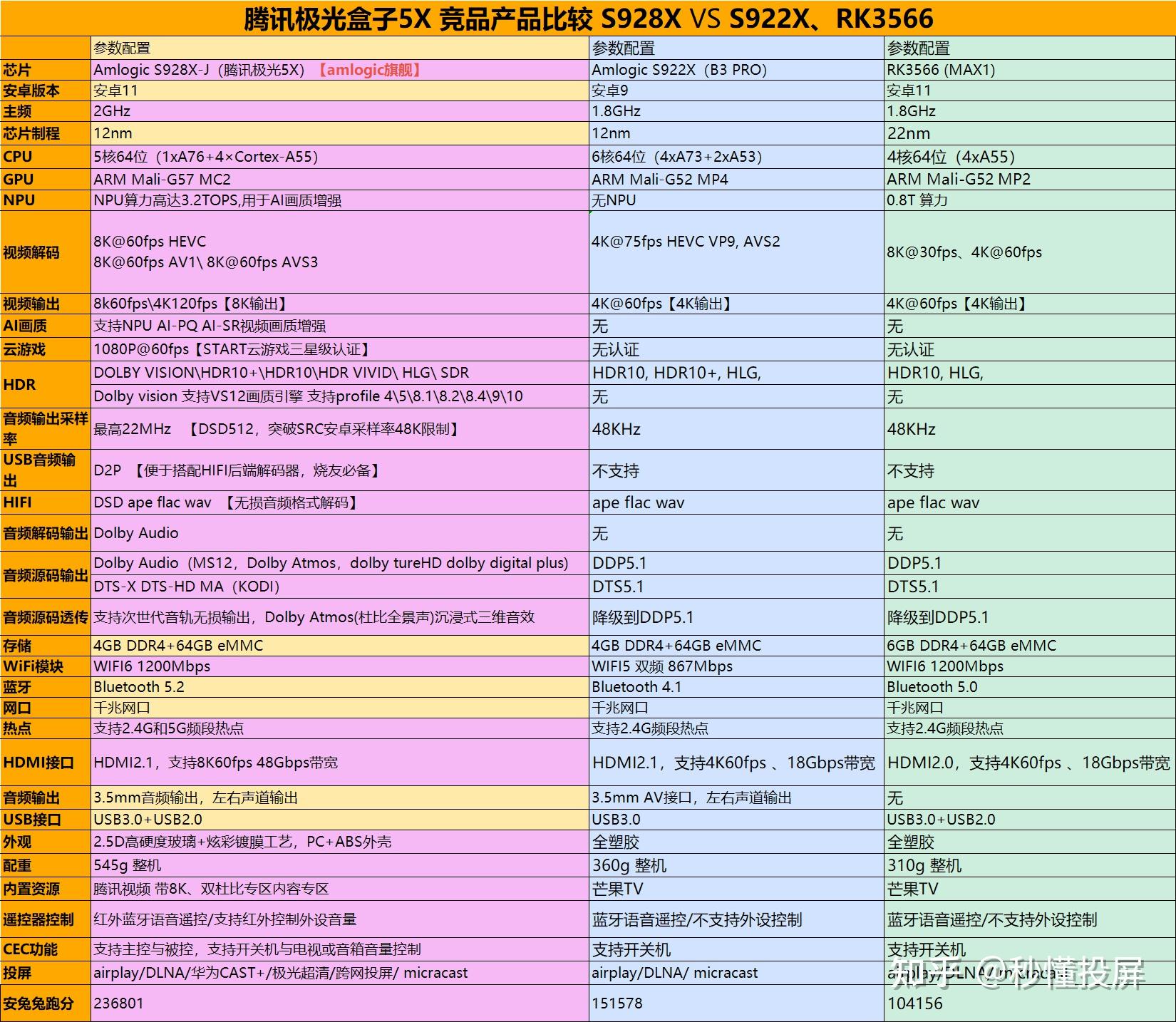 腾讯极光5X盒子还在进化！向芝杜发起挑战！与极光盒子4Pro/5Pro对比升级在哪？