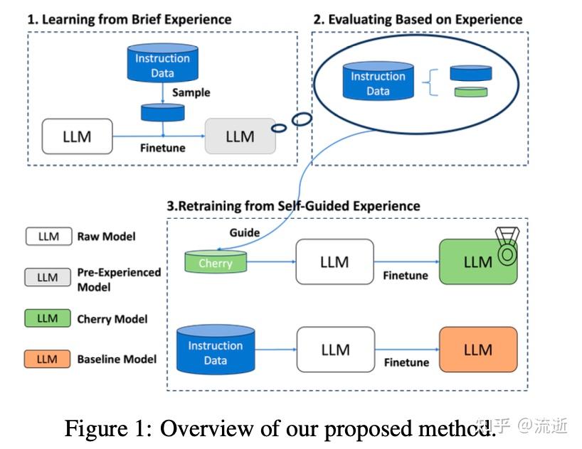 LLM样本选择：Instruction-Following Difficulty - 知乎