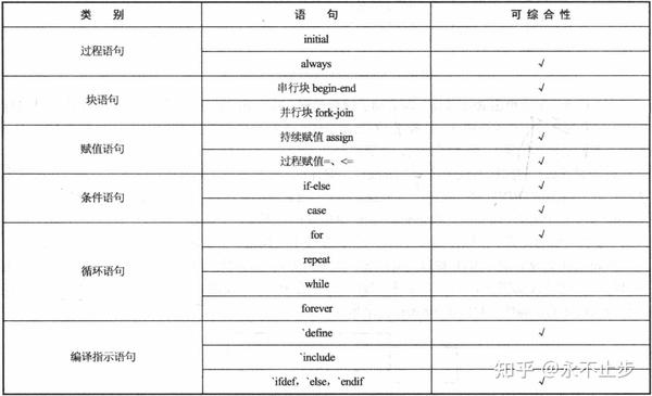 Verilog基础知识之语句语法 知乎 