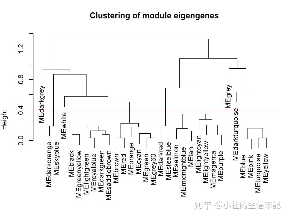 WGCNA分析 | 你的数据结果真的是准确的吗？？ - 知乎