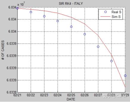 SIR模型计算基本再生数R0 - 知乎