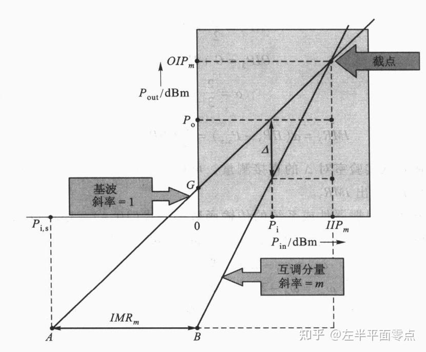 射频收发机系列——毫米波低噪声放大器设计理论 - 知乎