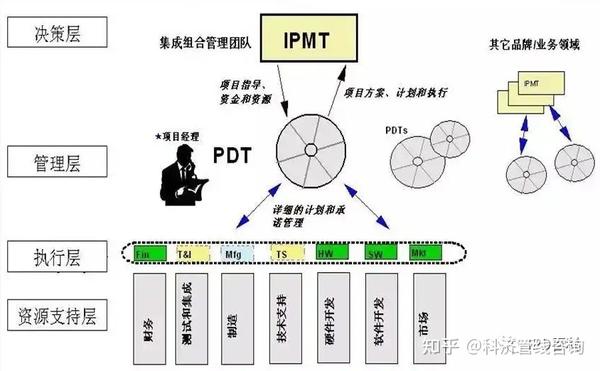 IPD百科丨方向看得准，浅析IPMT的业务决策评审 - 知乎