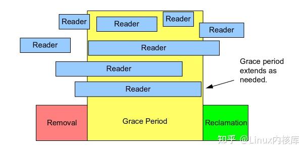 一文带你深入解析Linux内核-RCU机制（超详细~） - 知乎