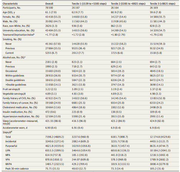 心闻速递｜每日步数和强度与癌症和心血管疾病发病率、死亡率和全因死亡率的关系 - 知乎