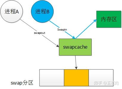 内存管理特性分析（十一）:linux swap机制及优化技术分析 - 知乎