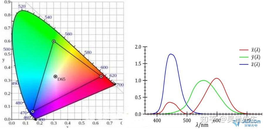 色度计基础（一）CIE1931-XYZ色度系统 - 知乎