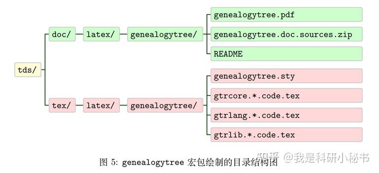 LaTeX 中“目录结构图”的几种画法， - 知乎