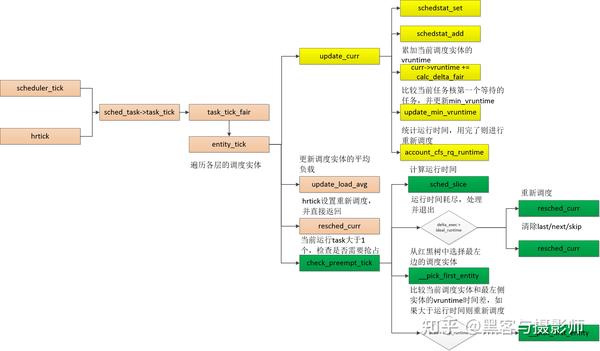 一文搞懂linux cfs调度器 - 知乎