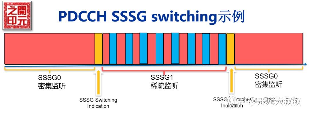 R17 SSSG Switching规范小结 - 知乎