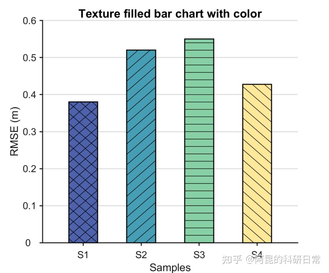 Matlab进阶绘图第53期—带填充纹理的单组多色柱状图 - 知乎