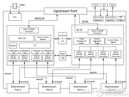 USB 3.1集线器控制器GL3510 - 知乎