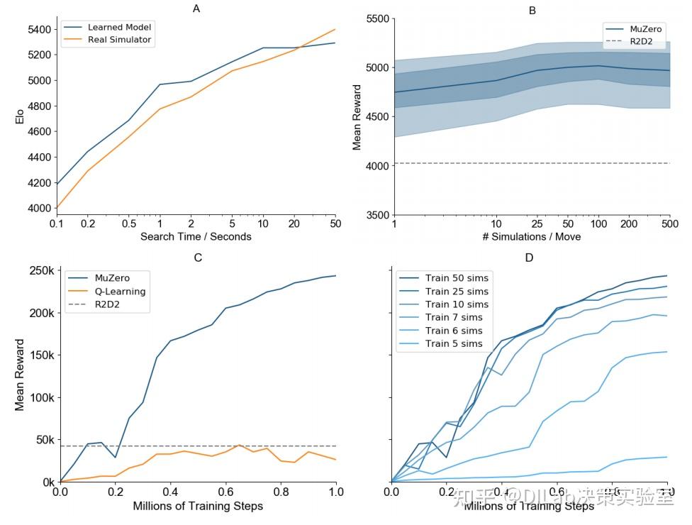 MCTS + RL 系列技术科普和研讨博客（2）：MuZero - 知乎