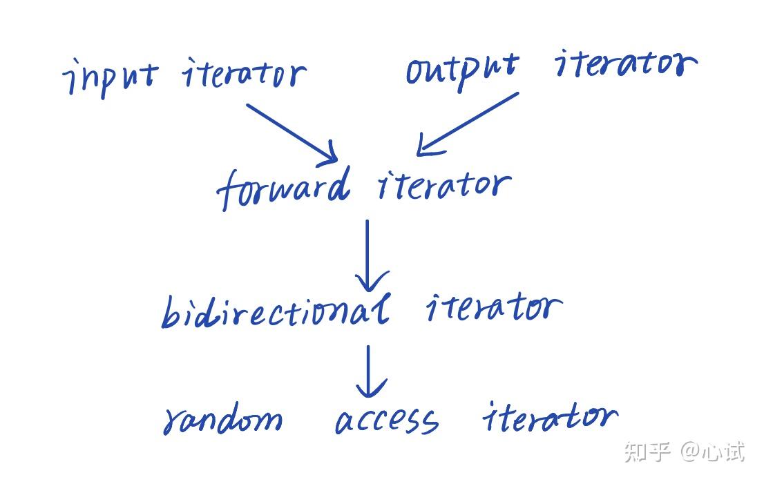 【stl源码剖析】总结笔记（11）：算法（algorithm）初识 知乎 