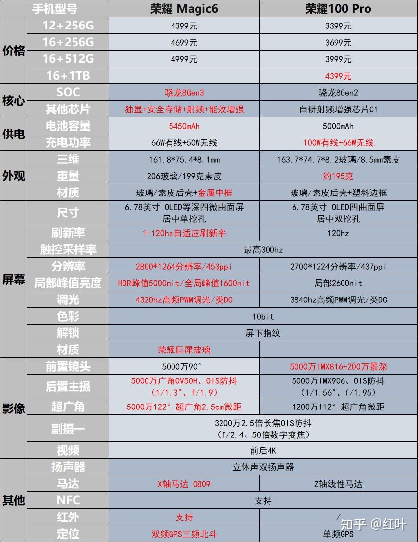 荣耀Magic6相比magic5有哪些升级？和荣耀100Pro买哪个？ - 知乎