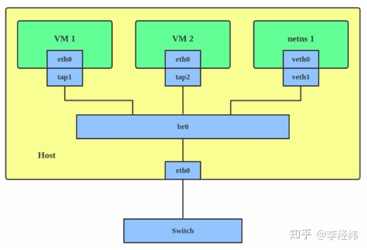 Linux 虚拟网络接口（Virtual network interface） - 知乎