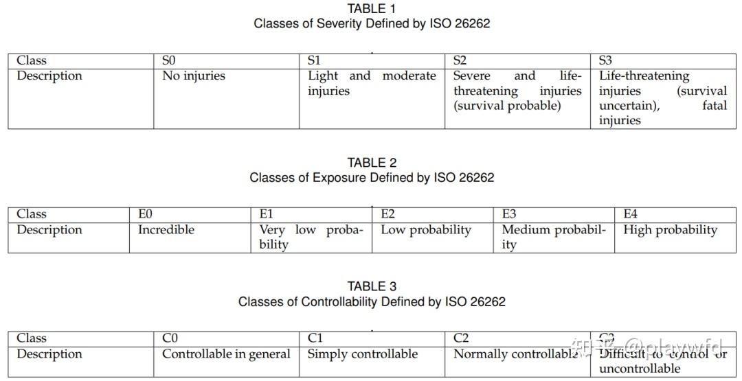 实现现代汽车SoC功能安全的实践和挑战 - 知乎
