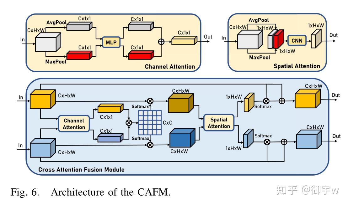 10种涨点即插即用模块 特征处理合集篇（二）！！！(附原文地址+论文+代码) - 知乎