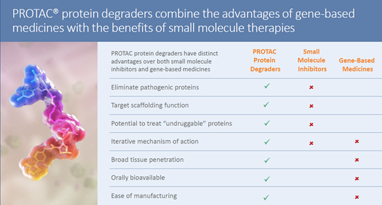 蛋白质降解/PROTAC先驱—Arvinas, Inc. - 知乎