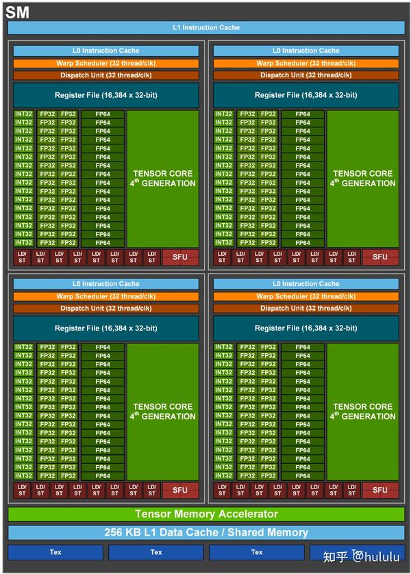 PTX ISA 8.3 中的NVIDIA GPU架构变化 - 知乎