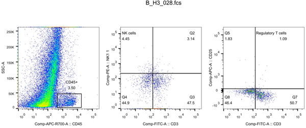 流式细胞仪检测应用介绍（二）-免疫细胞亚群分型 - 知乎