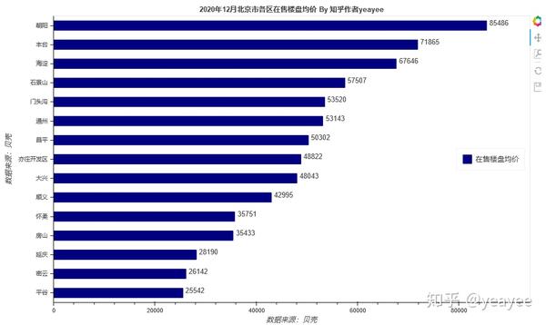 Python数据分析及可视化实例之全国各城市房价分析（含数据采集） 知乎 