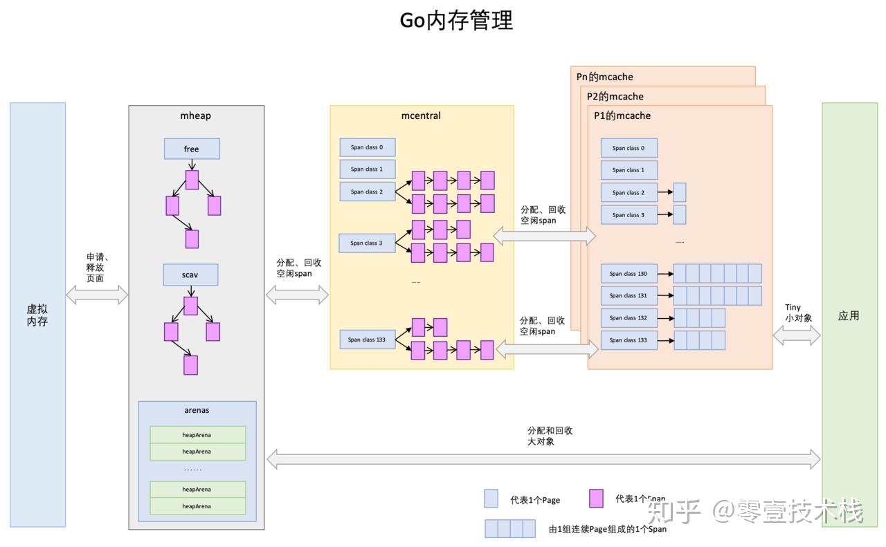 详解Go语言的内存模型及堆的分配管理 - 知乎