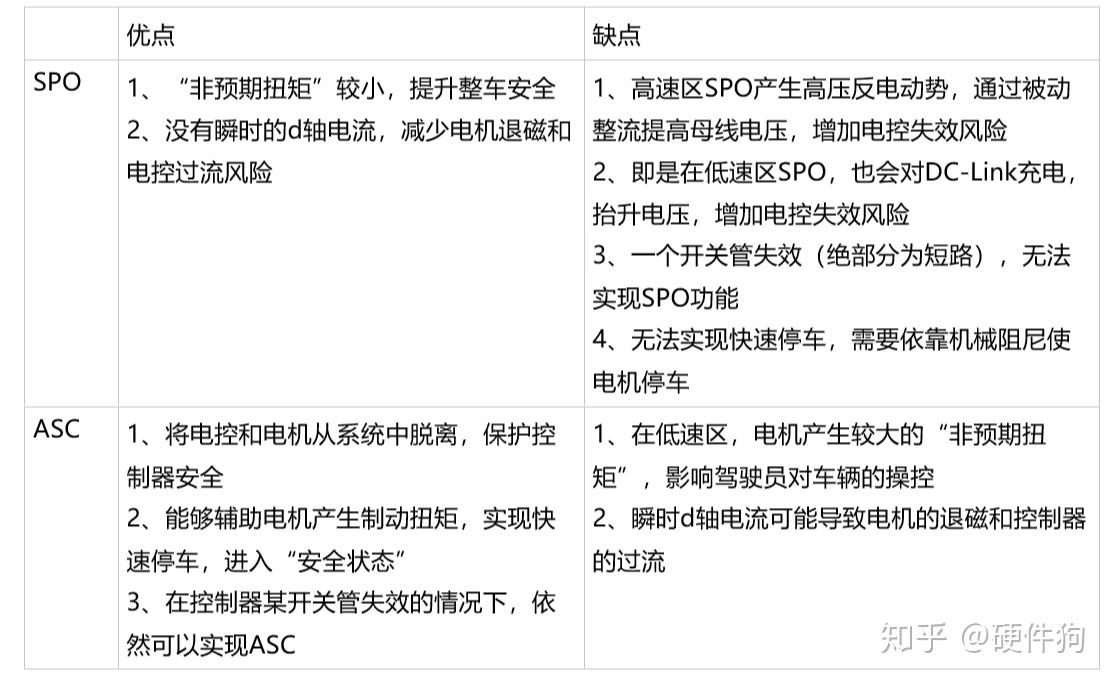 浅谈电动汽车主动安全SPO与ASC - 知乎