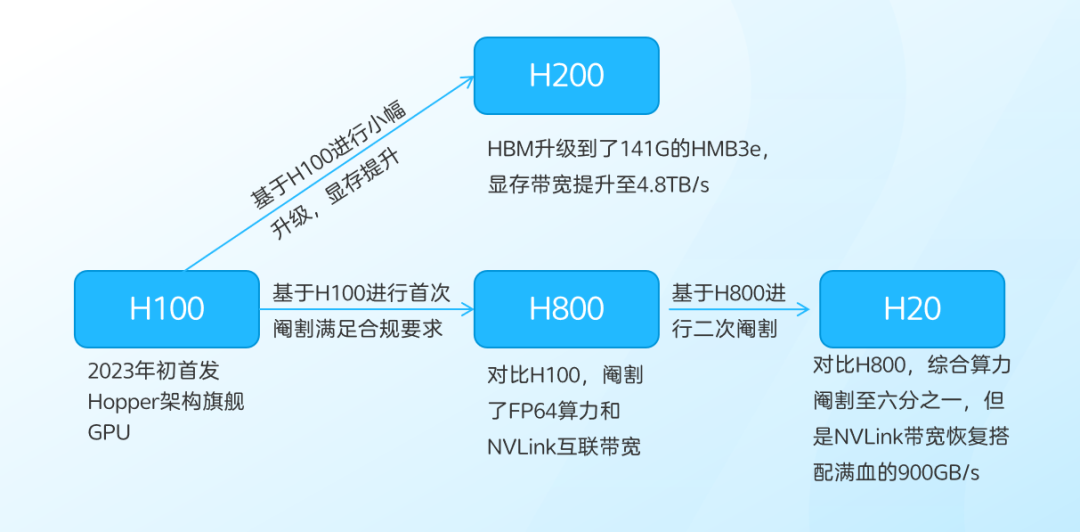 1分钟了解英伟达H200、H100、H800、H20、B200及B300参数情况（附资料下载） - 知乎
