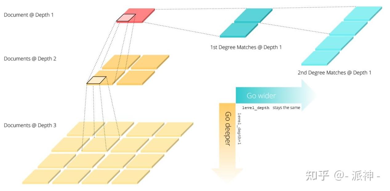 高级RAG(八): 自动合并检索(Auto-merging Retrieval) - 知乎