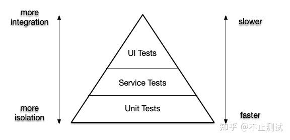 什么是分层自动化测试与分层测试框架 - 知乎