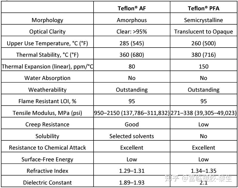 非晶态无定形氟塑料Teflon AF 2400粉末、溶液、管材 - 知乎