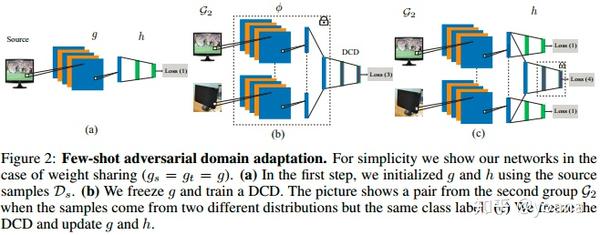 Few-Shot Adversarial Domain Adaptation（NIPS 2017） - 知乎