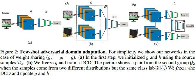 Few-Shot Adversarial Domain Adaptation（NIPS 2017） - 知乎