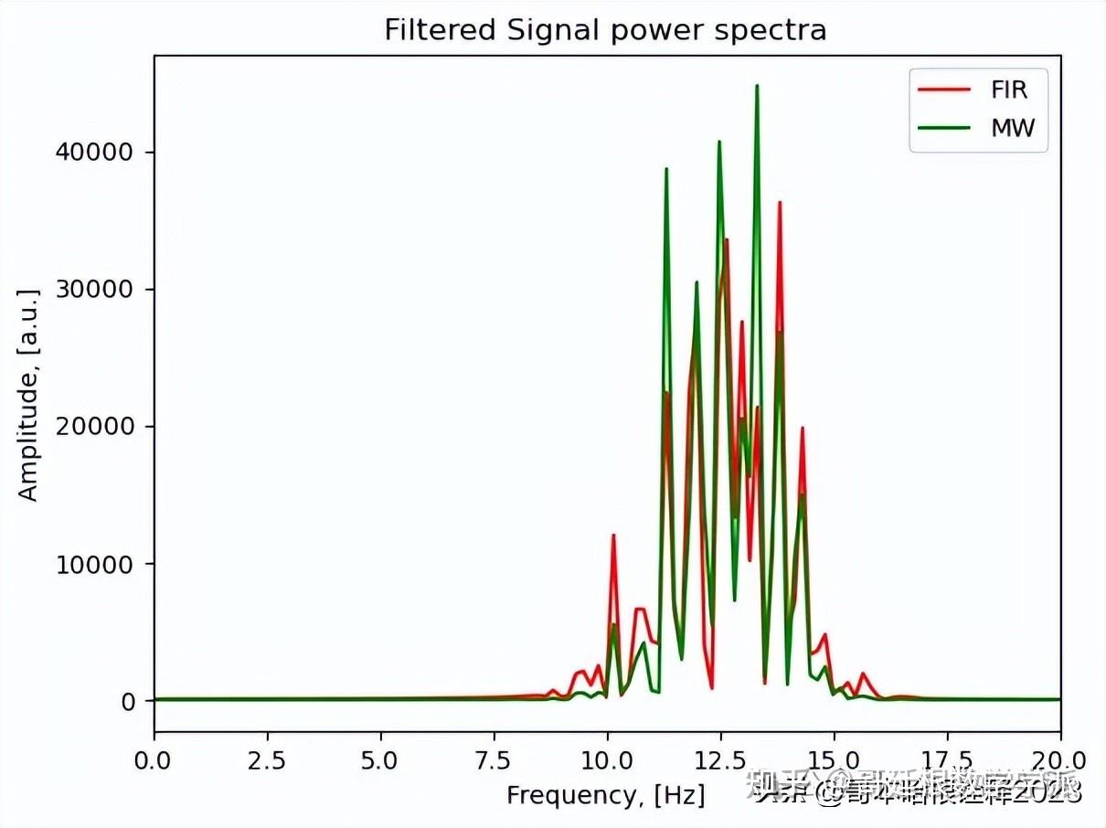 Morlet小波变换与FIR滤波的时频特性对比及其在非平稳信号处理中的性能分析（Python） - 知乎